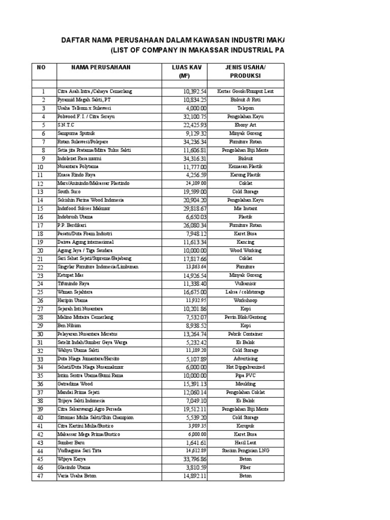 List Perusahaan Di Kima-1 | PDF