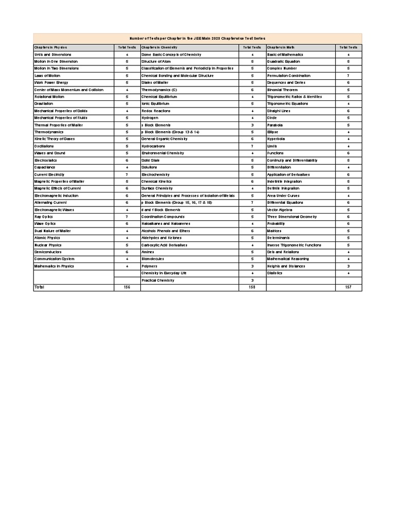 Schedule Jee Main 2023 Chapter Wise Test Series | PDF | Chemistry ...