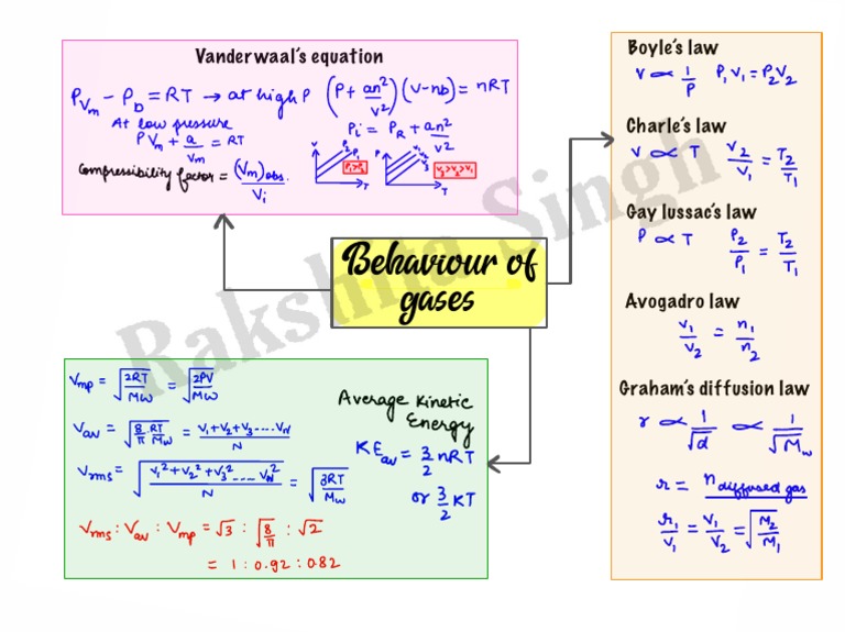 Behaviour Of Gases Mind Map | PDF | Gases | Physical Sciences