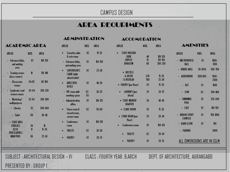 CAMPUS DESIGN AREA REQUIREMENTS | PDF | Buildings And Structures