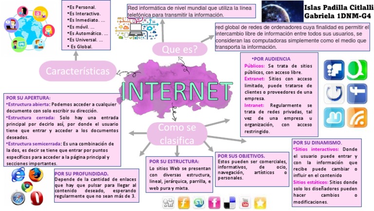 Mapa Mental Internet | PDF | Sitios web | Red mundial