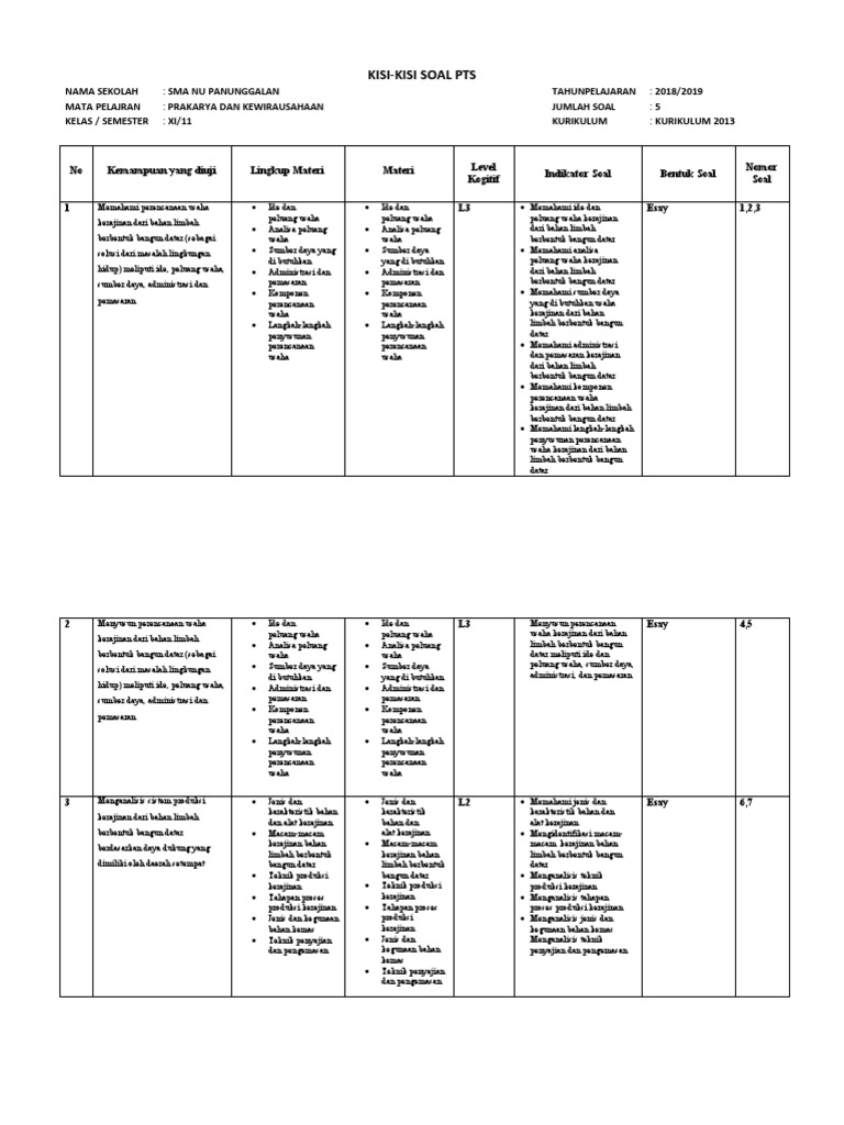 Kisi Kisi Soal Pts Pkwu Xi 1819 | PDF