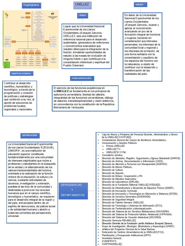 Mapa Conceptual UNELLEZ | PDF | Universidad | Venezuela