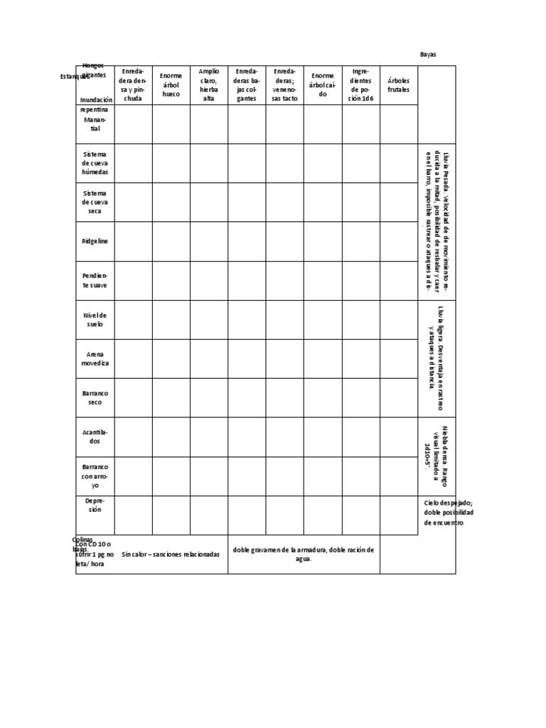 Tabla Die-Drop Jungla 1 | PDF | Geografía Física