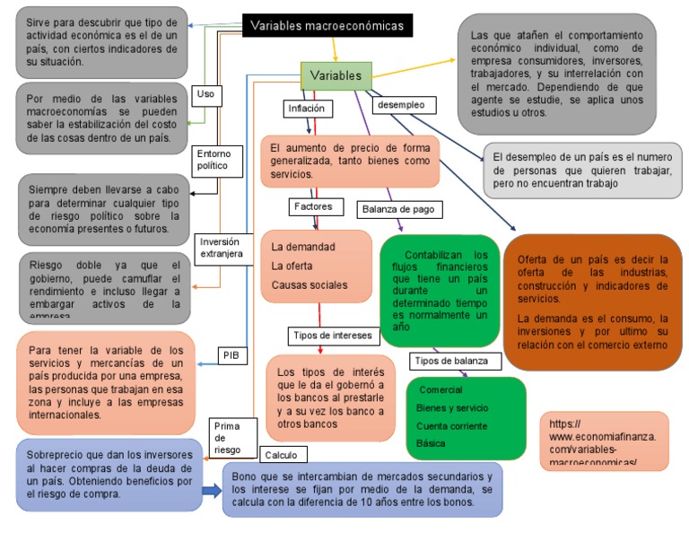 Explicación de las principales variables macroeconómicas y su uso para analizar el ...