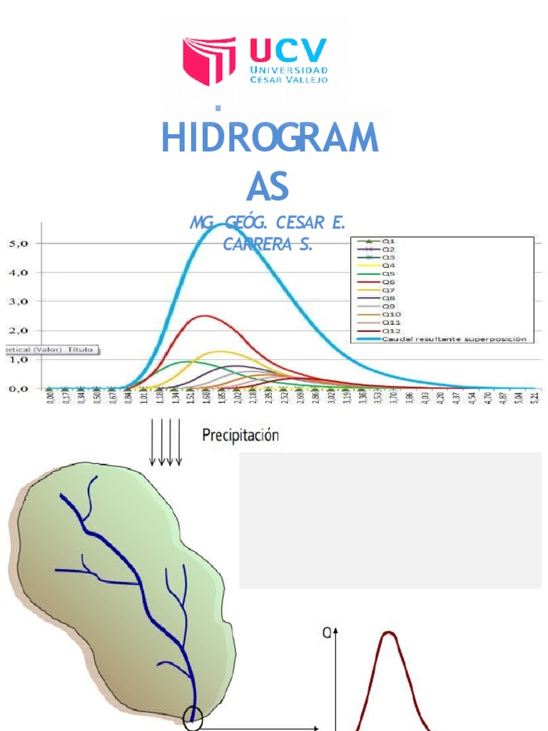 Hidrogramas | PDF | Precipitación | Descarga (hidrología)