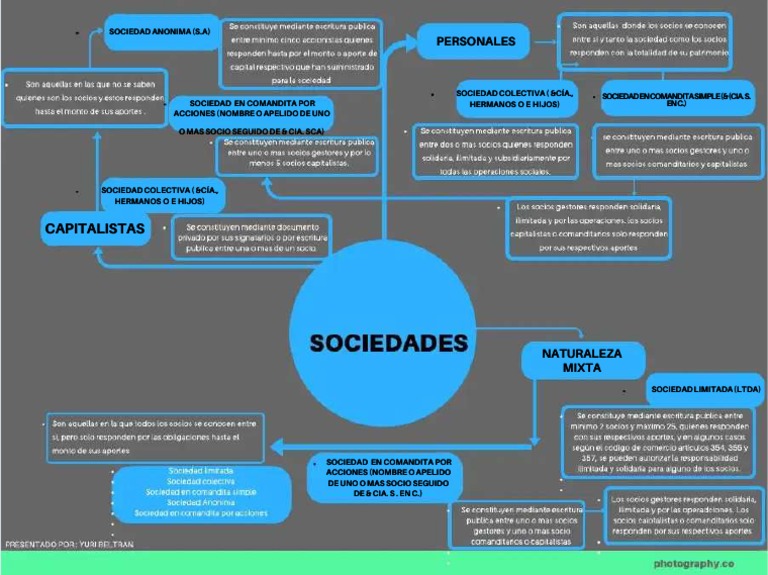 PDF Mapa Conceptual Sociedades DL | PDF