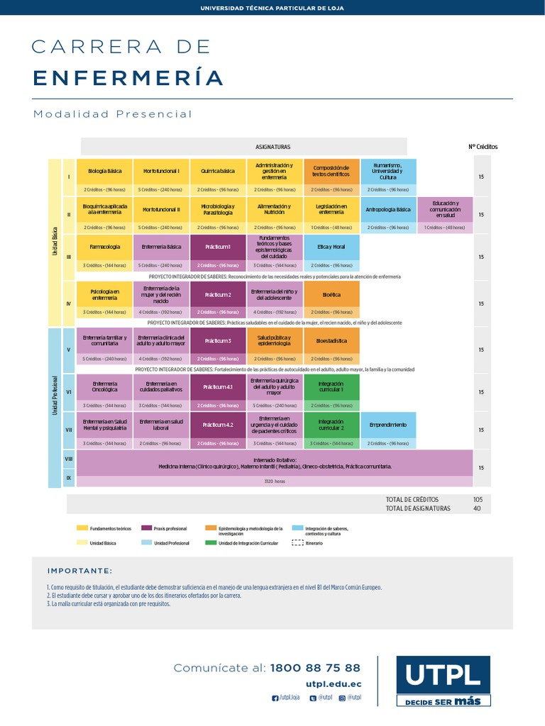 Malla Curricular de Enfermería UTPL | PDF | Enfermería | Medicina