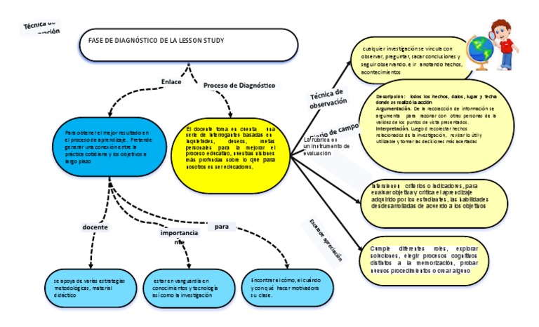 Mapa Conceptual | PDF | Aprendizaje | Evaluación