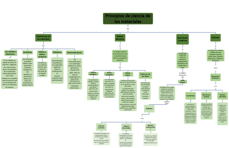 Mapa Conceptual Materiales. | PDF | Moléculas | Sólido