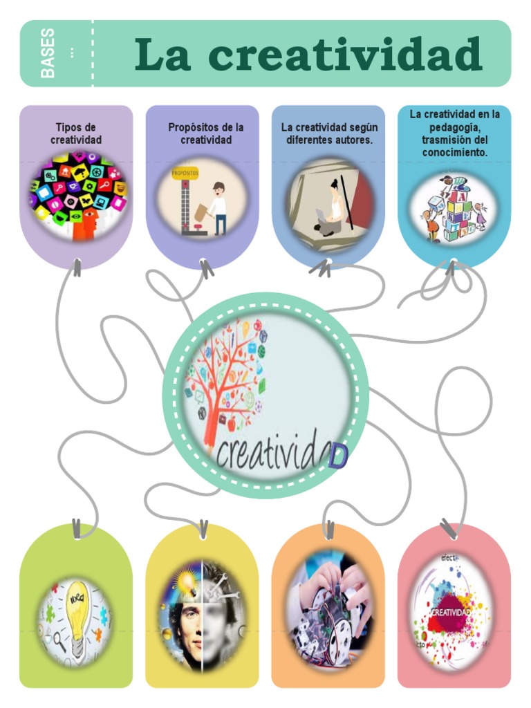 La Creatividad REVISION DOCUMENTAL | PDF | Creatividad | Pensamiento