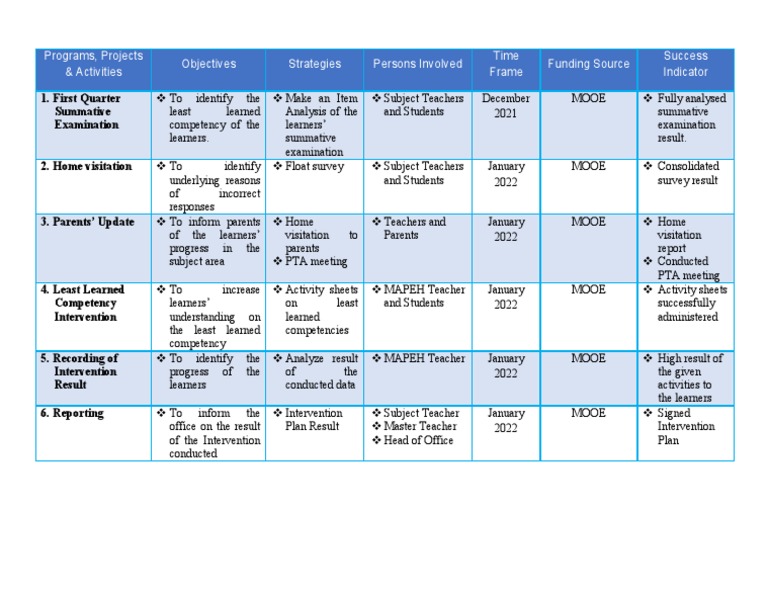 Analyzing MAPEH Summative Exam and Improving Least Learned Competency | PDF | Cognition | Learning