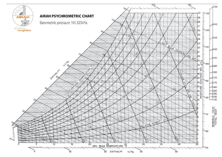 Psychrometric Chart | PDF