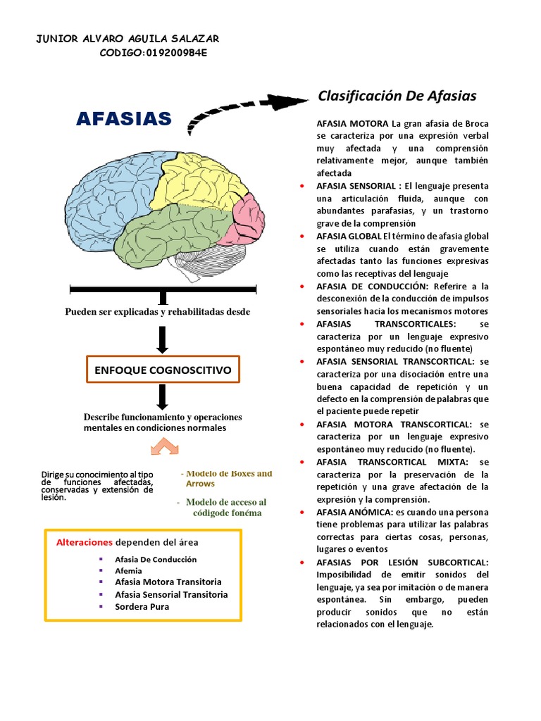 AFASIA | PDF | Afasia | Ciencias del comportamiento