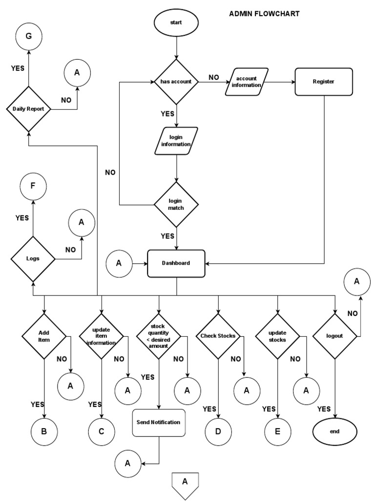 Inventory System Flowchart - Drawio 1 | PDF | Computing | Software
