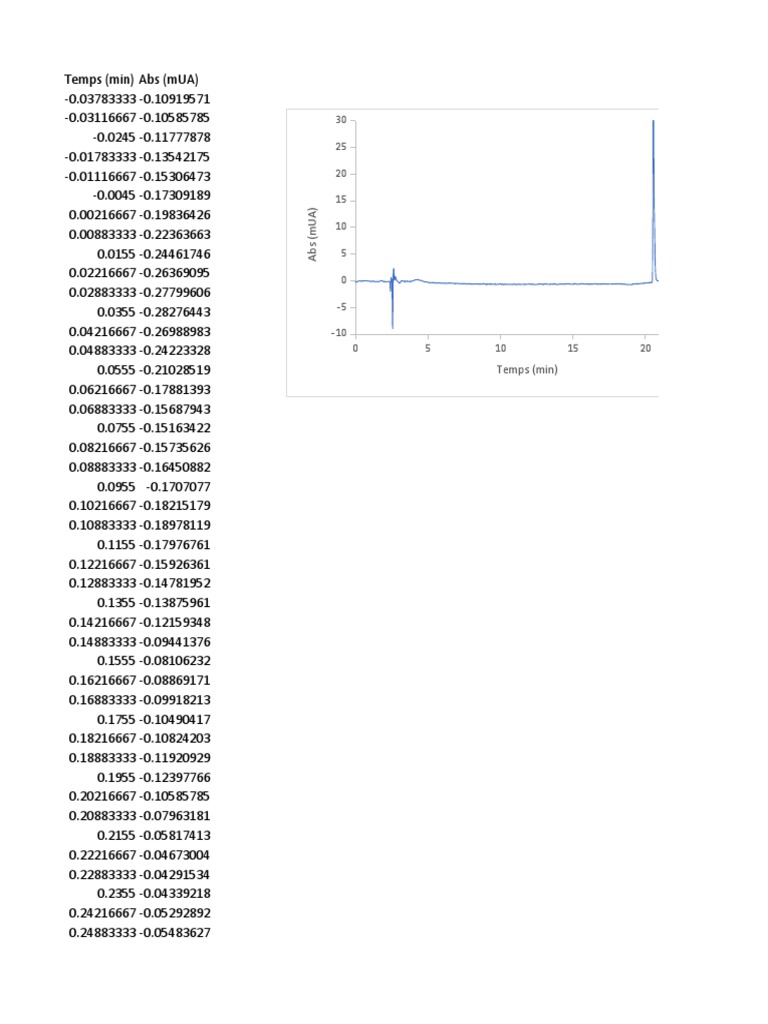 Cromatogrames Hesperidin Naringi | PDF