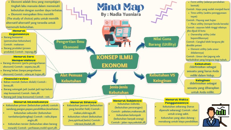 Mind Map Kebutuhan dan Ekonomi | PDF