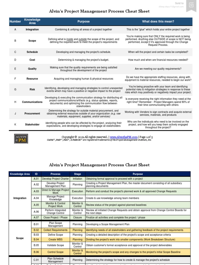 07B Processes Overview Cheat Sheet | PDF | Project Management | Risk