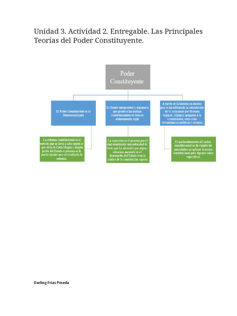 Unidad 3. Actividad 2. Entregable. Las Principales Teorías Del Poder Constituyente | PDF