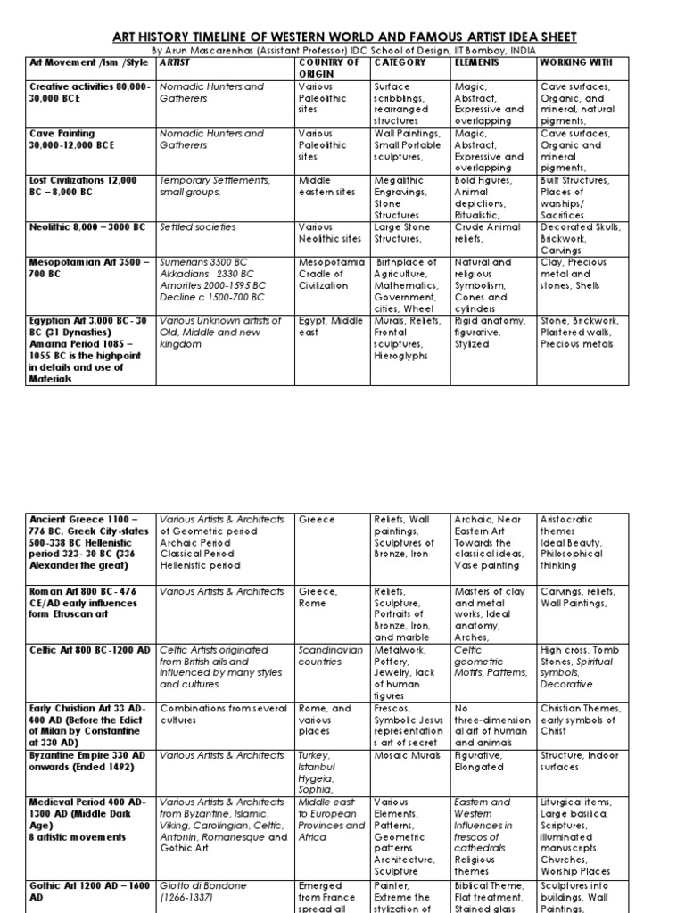 Art History Timeline of Western World An | PDF