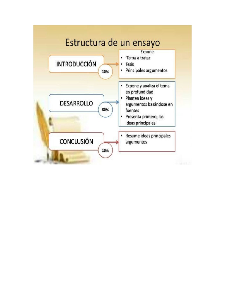 Estructura de un Ensayo. | PDF
