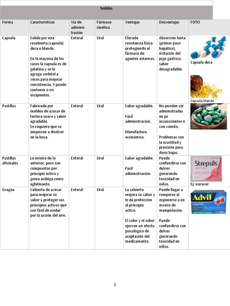 Formas Sólidas y Semisólidas de Medicamentos | PDF | Medicamentos con ...