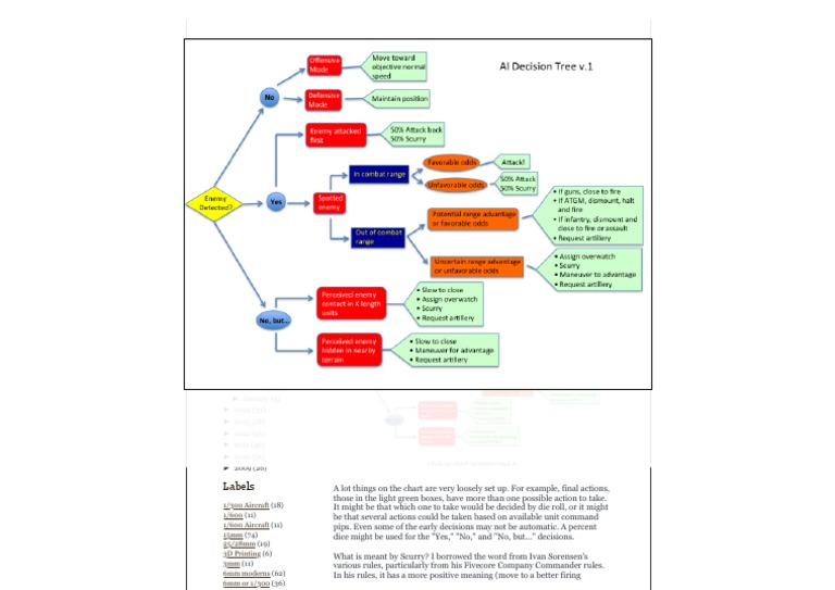 AI Decision Tree for Solo Wargaming | PDF