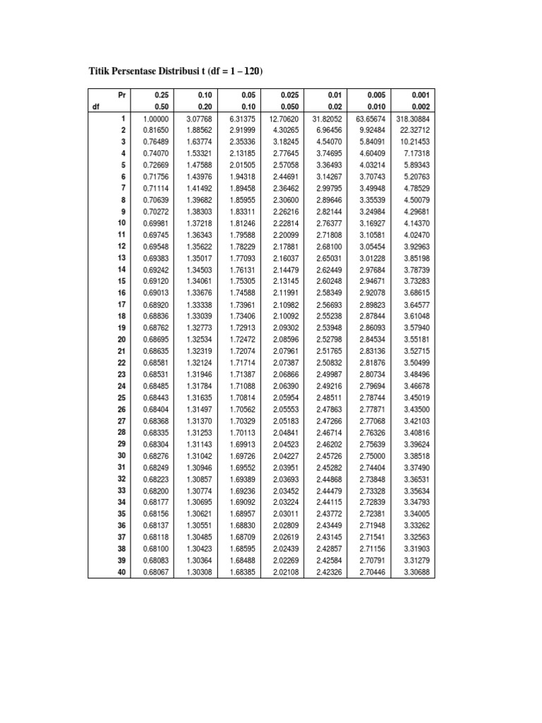 Tabel T | PDF