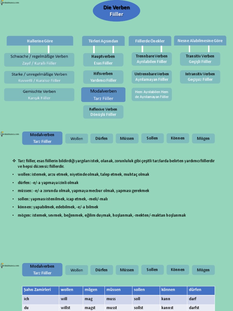 Almancada Tarz Fiiller | PDF