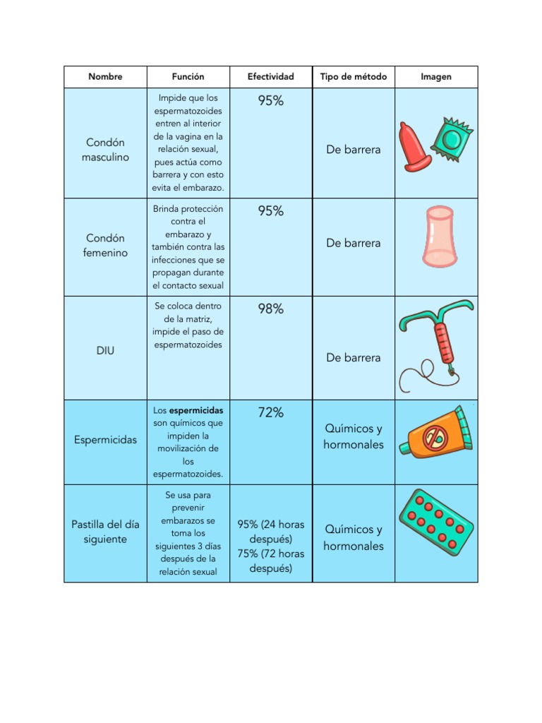 Métodos Anticonceptivos Tabla | PDF | Planificación familiar | Fertilidad