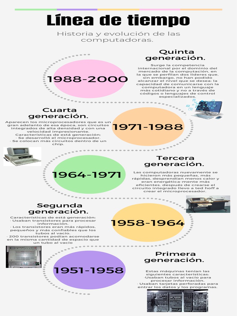 Línea Del Tiempo | PDF | Microprocesador | Circuito integrado