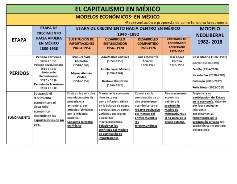 Modelos económicos en México (1970-1982) | PDF | México | Economias