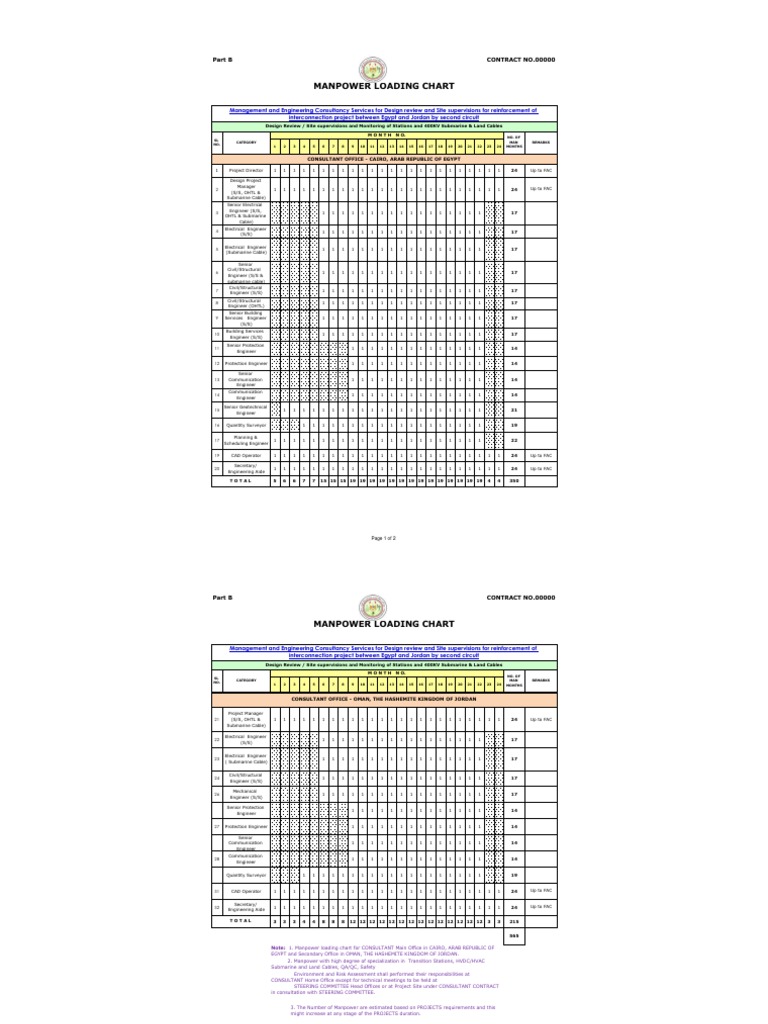 Manpower Loading Chart: Part B CONTRACT NO.00000 | PDF | Electricity ...
