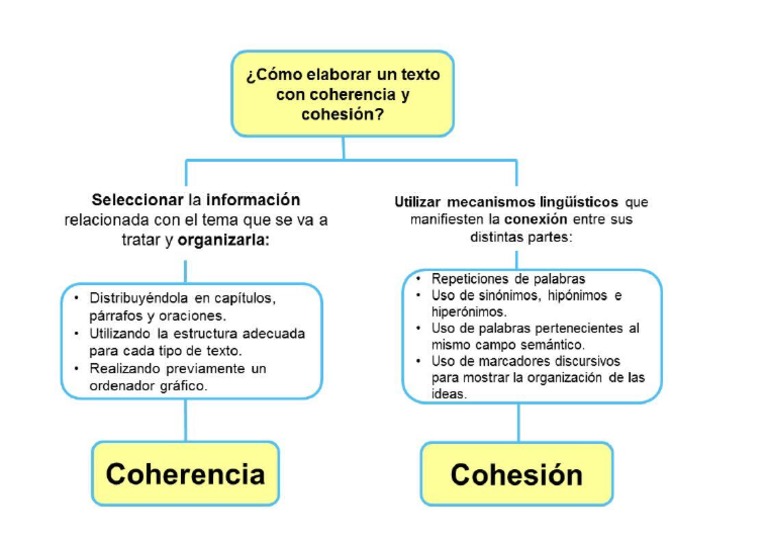 Esquema Cómo Elaborar Un Texto Con Coherencia y Cohesión | PDF