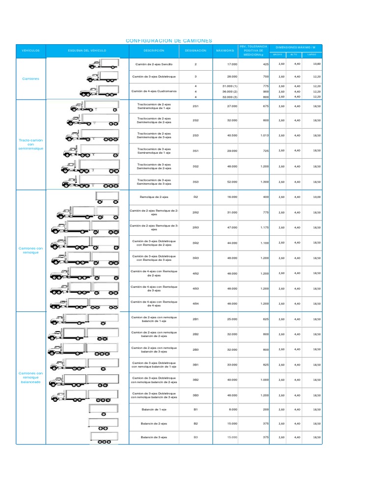 Configuración de vehículos | PDF | Vehículos terrestres | Vehículos