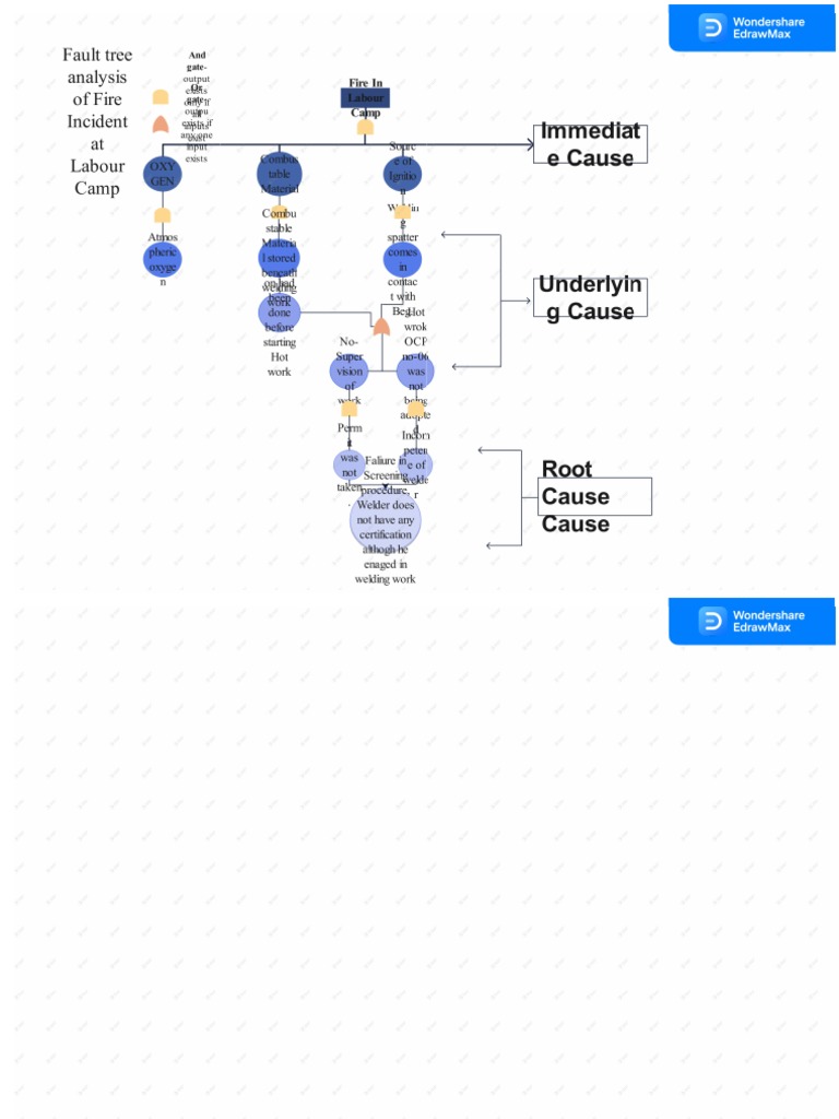 Fault-Tree Analysis | PDF