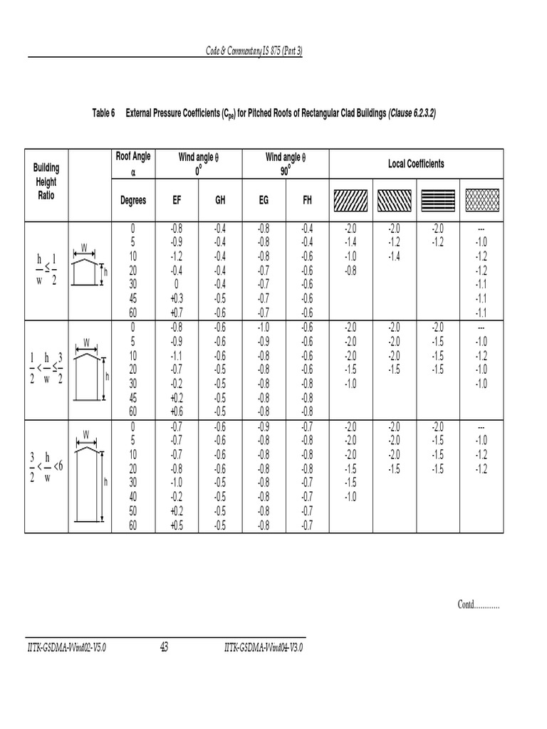 IS 875 Part 3: Wind Load Coefficients | PDF | Force | Friction