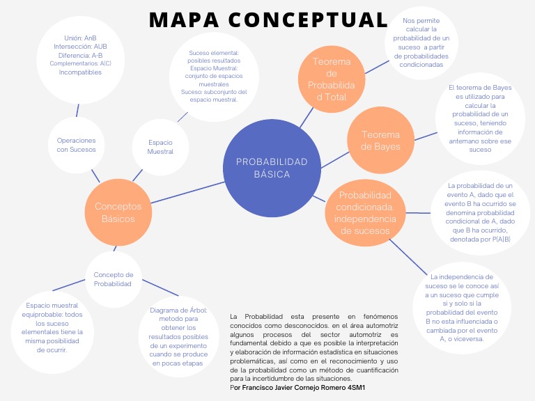 Mapa Conceptual de Probabilidad Básica | PDF | Probabilidad ...
