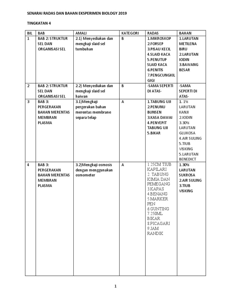 Senarai Radas Dan Bahan Eksperimen Biology 2019 | PDF