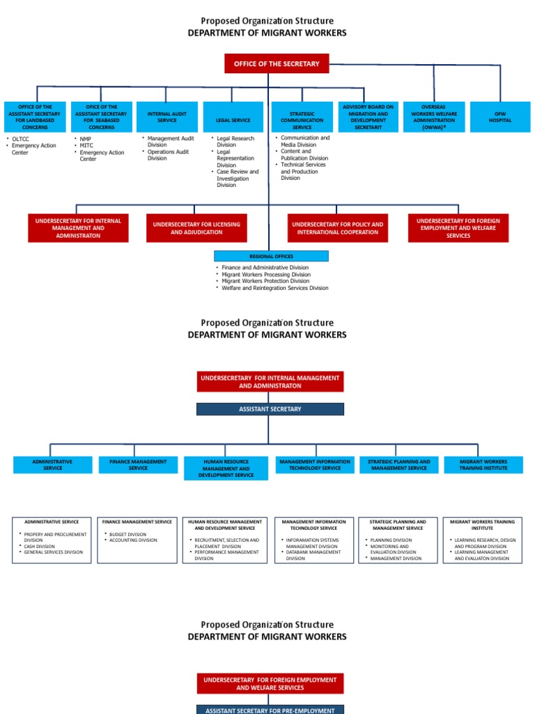 Proposed DMW Structure - DBM 07132022 | PDF | Migrant Worker | Business