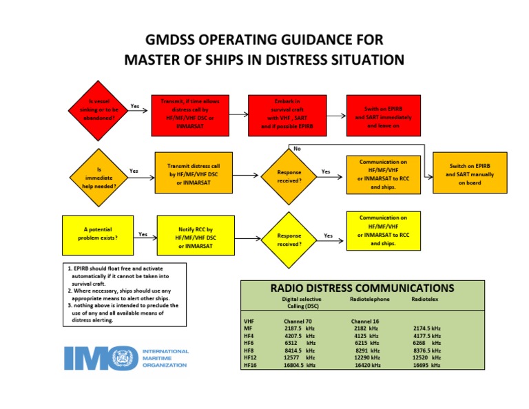 GMDSS Operating Guidance Card (1992 Edition) | Download Free PDF | Telecommunications ...