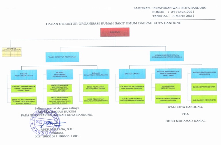 Struktur Organisasi RSUD Kota Bandung | PDF