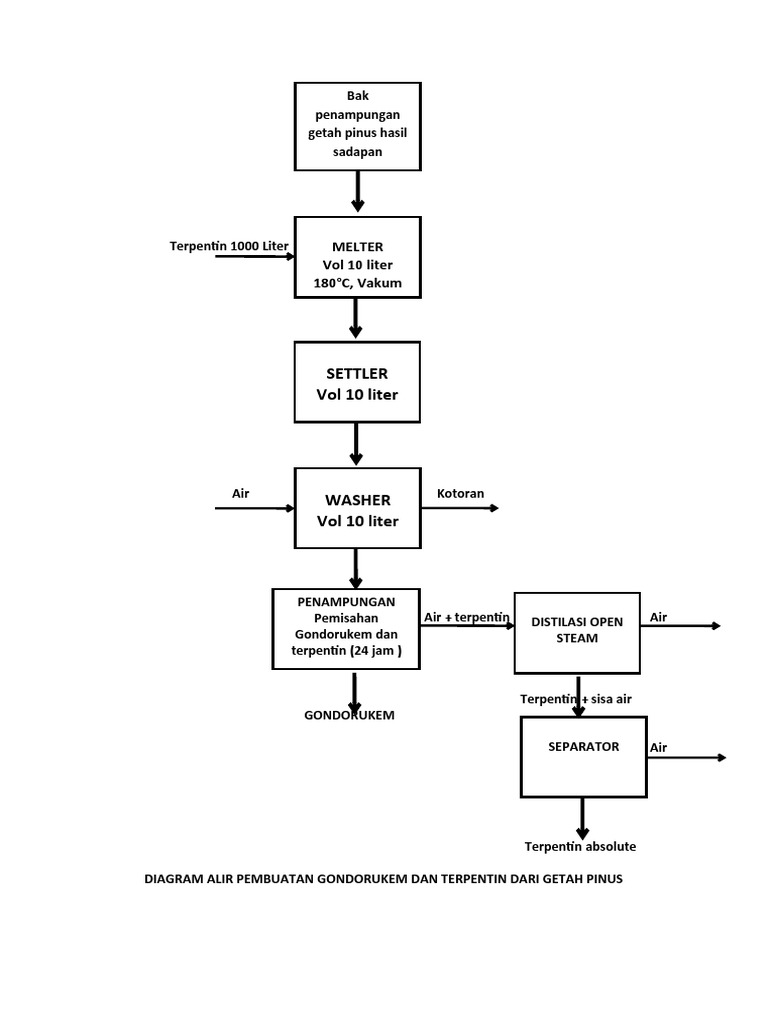Flowsheet | PDF