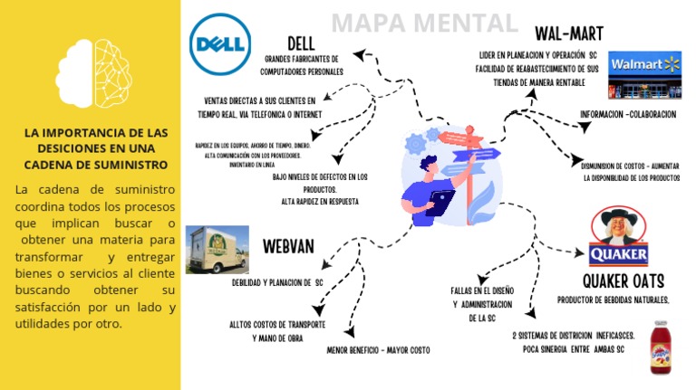 Mapa Mental Supply Chain | PDF | Procesos de negocio | Informática