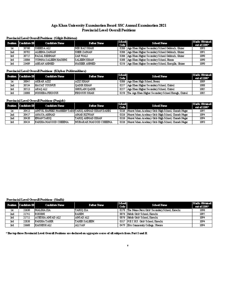 SSC - Provincial Level Overall Positions | PDF | South Asia | Pakistan