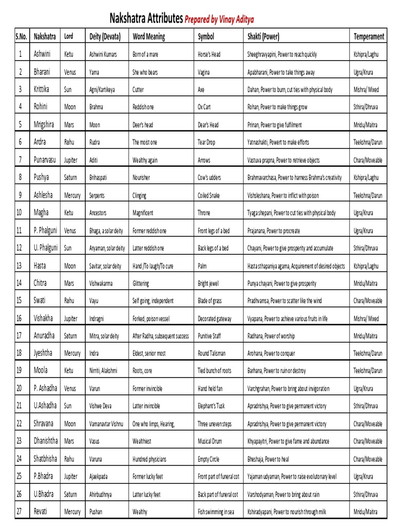 Nakshatra Chart in Tabular Form | PDF