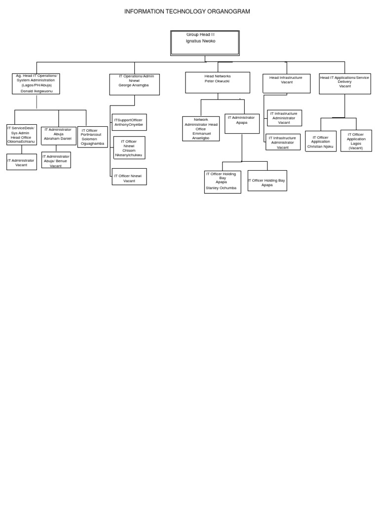 IT ORGANOGRAM Updated08042021-edition | PDF | Information Technology ...