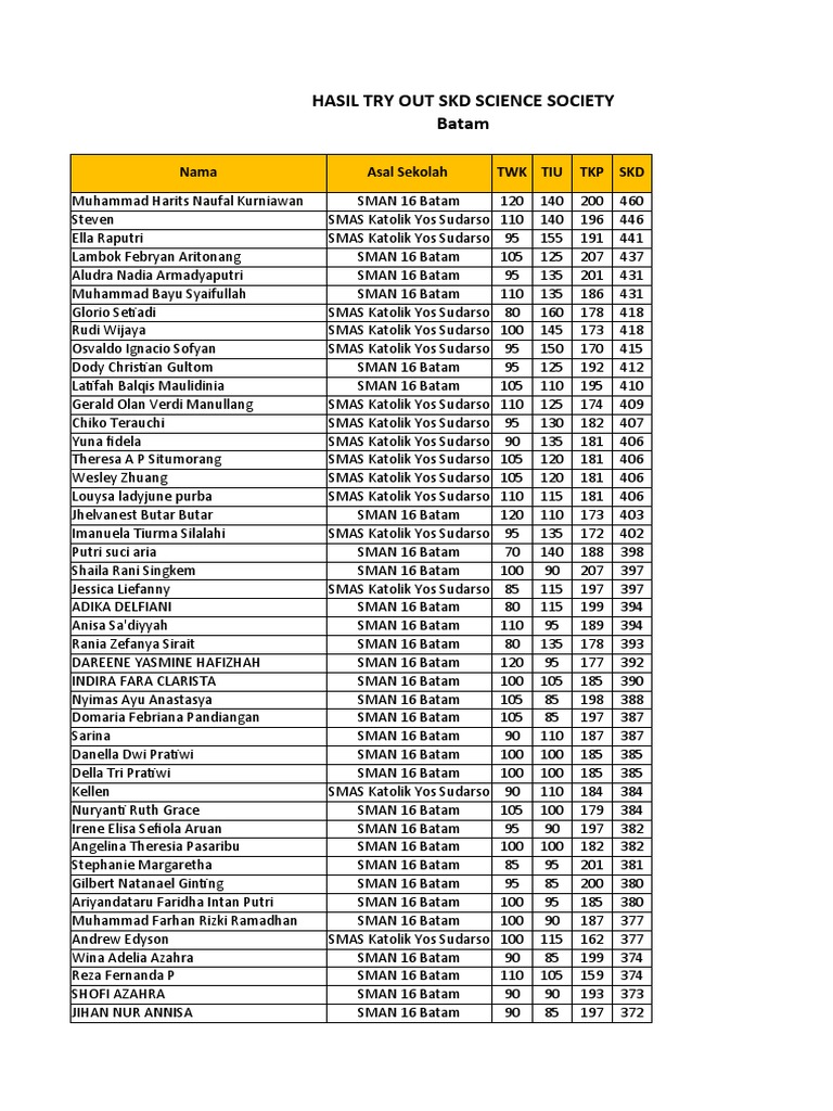 Hasil Try Out SKD Science Society Batam | PDF