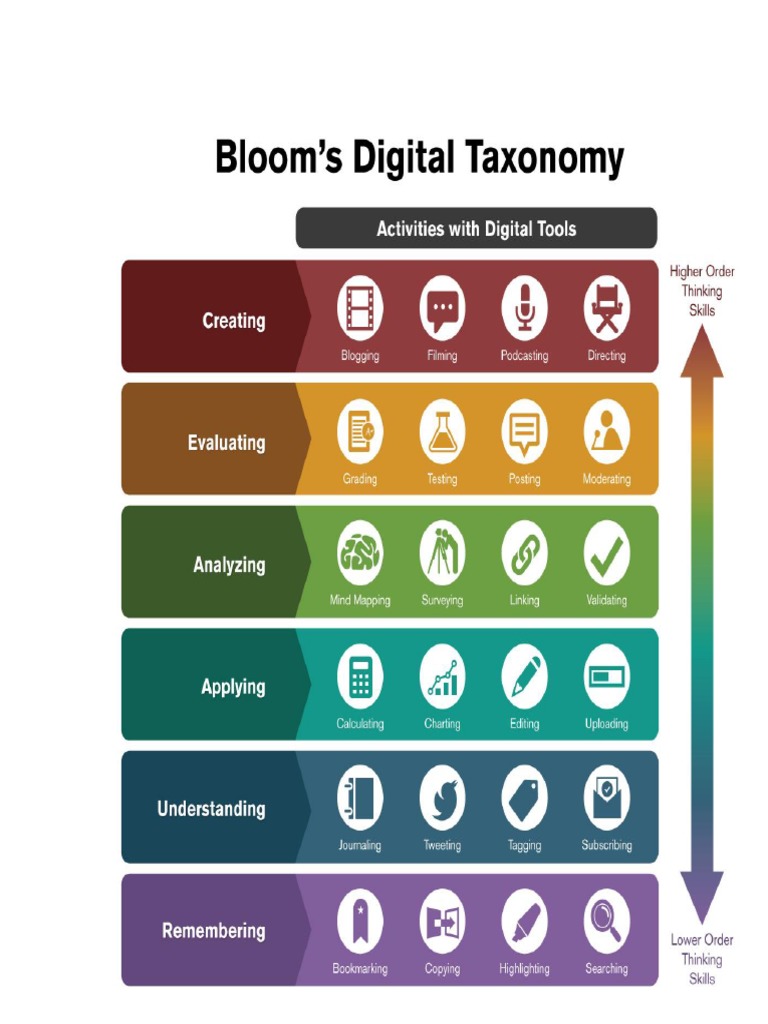 Blooms Digital Taxonomy | PDF