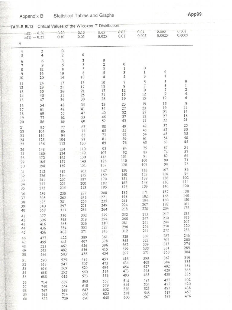 Tabla de T de Wilcoxon | PDF